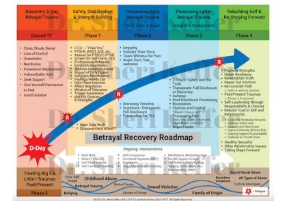 Betrayal Recovery Roadmap© – Dr. Sheri Keffer